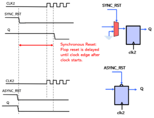 Reset Domain Crossing: 4 Fundamentals to Eliminate RDC Bugs