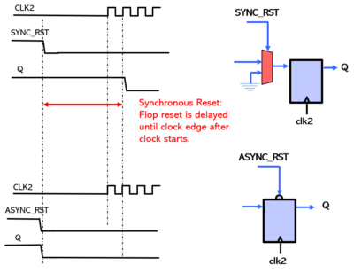 Reset Domain Crossing: 4 Fundamentals to Eliminate RDC Bugs