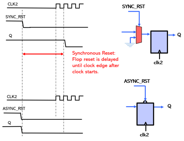 Reset Domain Crossing: 4 Fundamentals to Eliminate RDC Bugs