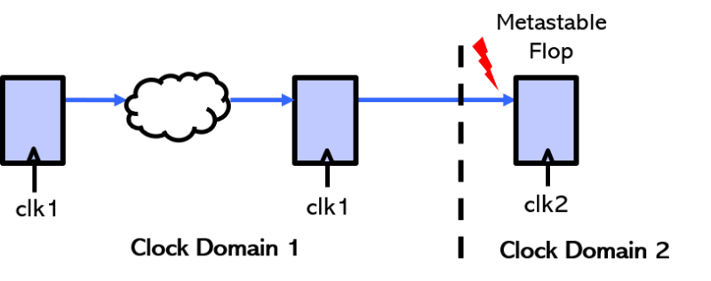 Reset Domain Crossing: 4 Fundamentals to Eliminate RDC Bugs