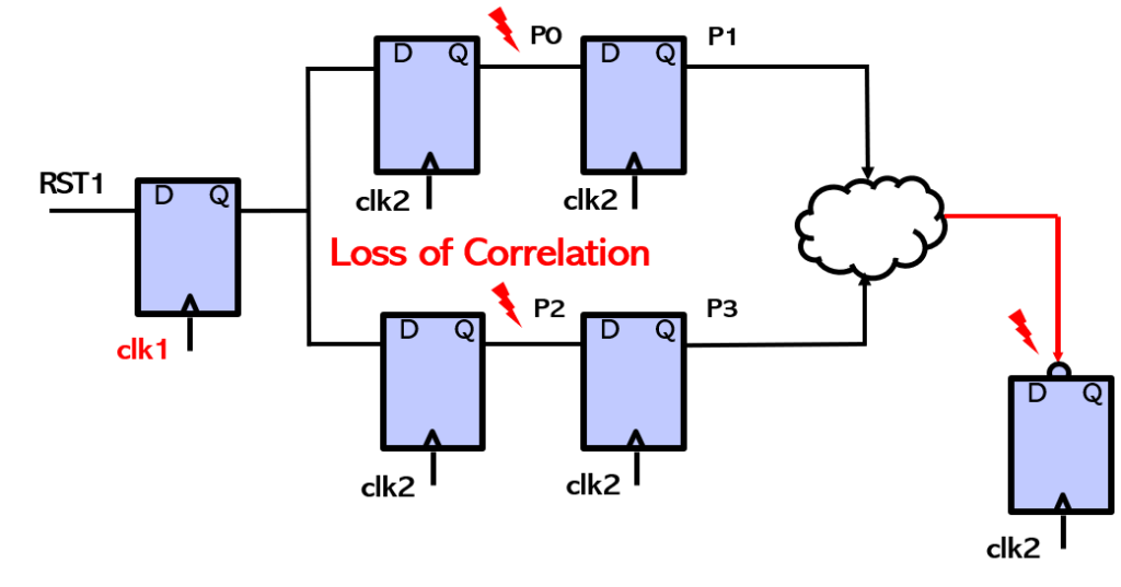 Reset Domain Crossing: 4 Fundamentals to Eliminate RDC Bugs