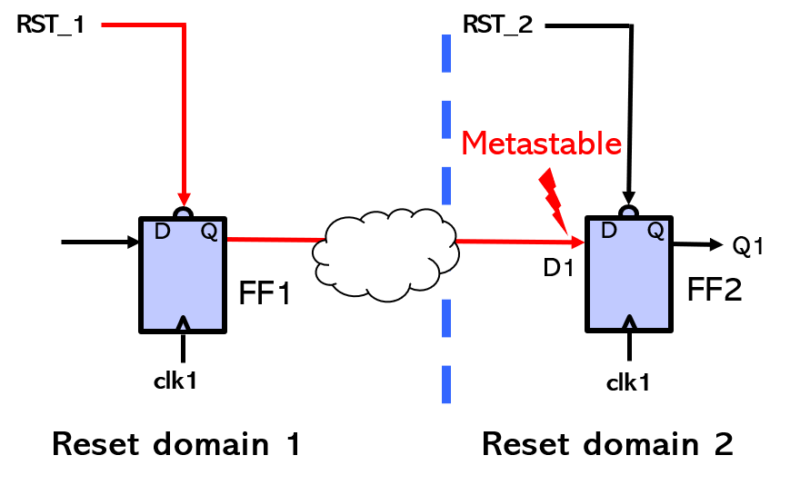 Reset Domain Crossing: 4 Fundamentals to Eliminate RDC Bugs
