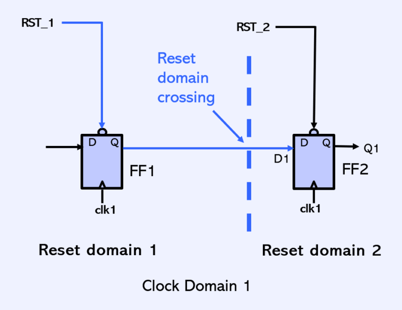 Reset Domain Crossing: 4 Fundamentals to Eliminate RDC Bugs