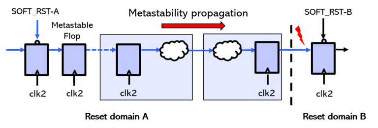 Reset Domain Crossing: 4 Fundamentals to Eliminate RDC Bugs