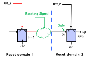 Reset Domain Crossing: 4 Fundamentals to Eliminate RDC Bugs