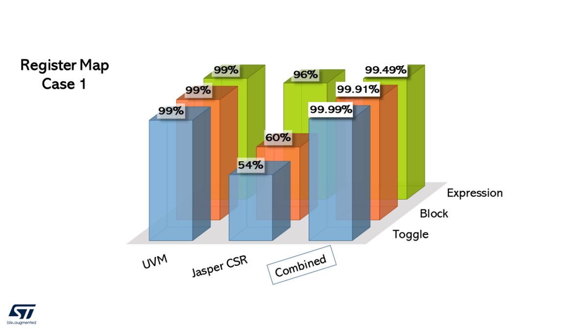Register Map Verification with Jasper CSR & UVM - ST Case study