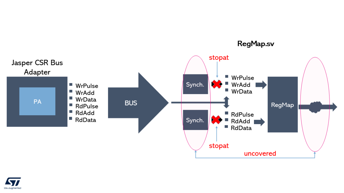 Register Map Verification with Jasper CSR & UVM - ST Case study