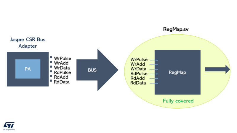 Register Map Verification with Jasper CSR & UVM - ST Case study