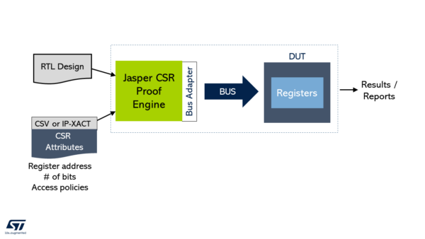 Register Map Verification with Jasper CSR & UVM - ST Case study