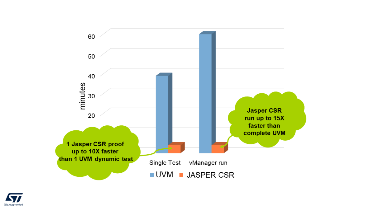 Register Map Verification with Jasper CSR & UVM - ST Case study