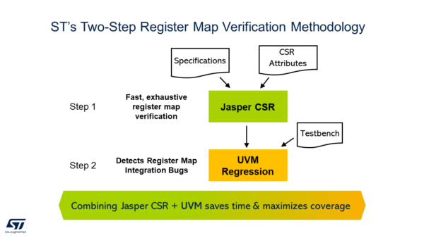 Register Map Verification with Jasper CSR & UVM - ST Case study
