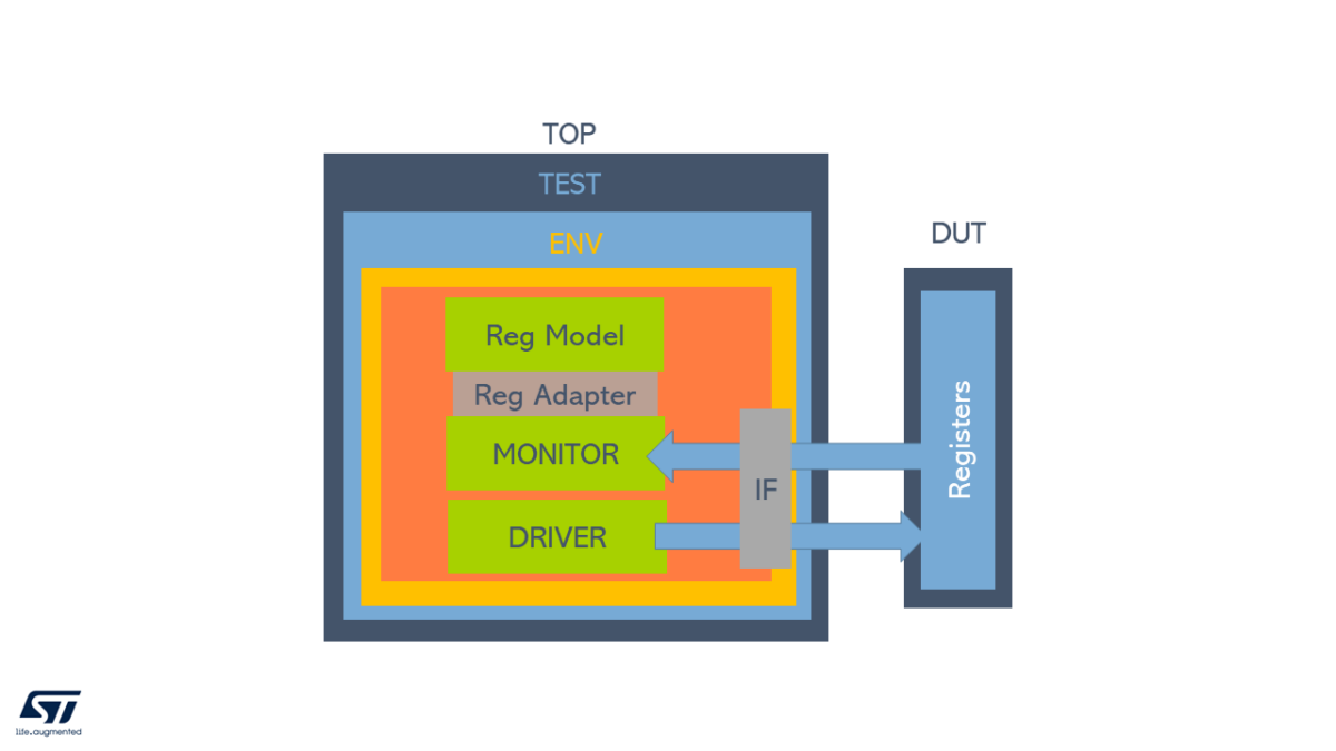 Register Map Verification with Jasper CSR & UVM - ST Case study