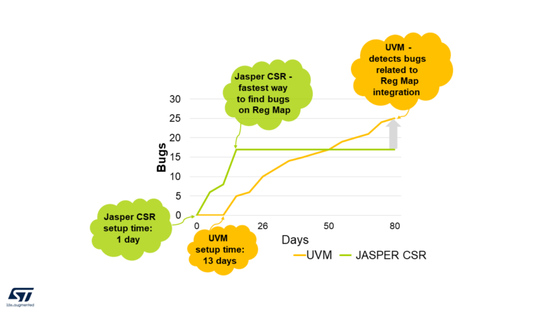 Register Map Verification with Jasper CSR & UVM - ST Case study