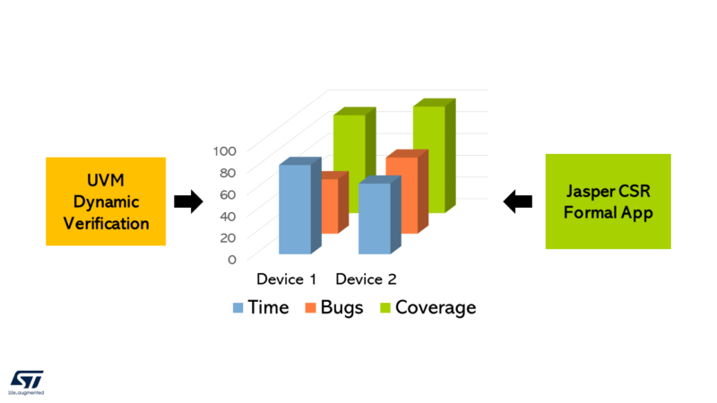 Register Map Verification with Jasper CSR & UVM - ST Case study