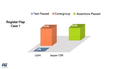 Register Map Verification with Jasper CSR & UVM - ST Case study
