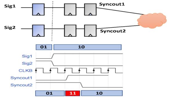 Dynamic CDC Verification - Samsung case study (Meridian CDC)