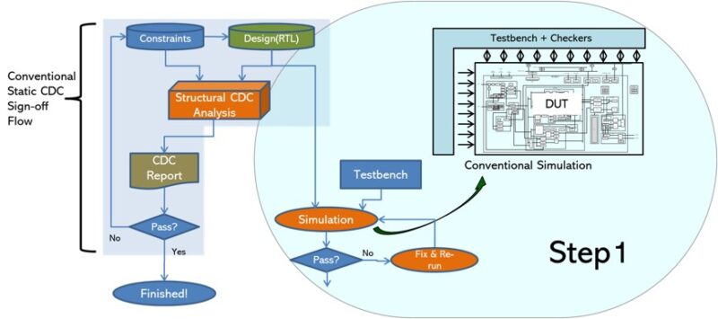 Dynamic CDC Verification - Samsung case study (Meridian CDC)