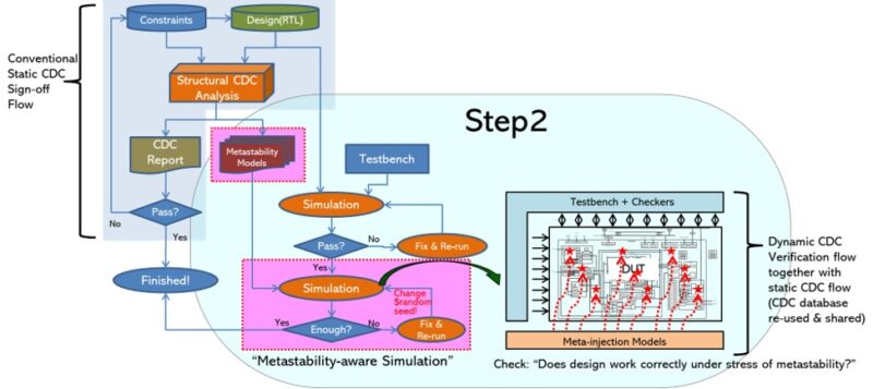 Dynamic CDC Verification - Samsung case study (Meridian CDC)