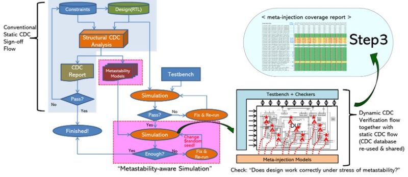 Dynamic CDC Verification - Samsung case study (Meridian CDC)