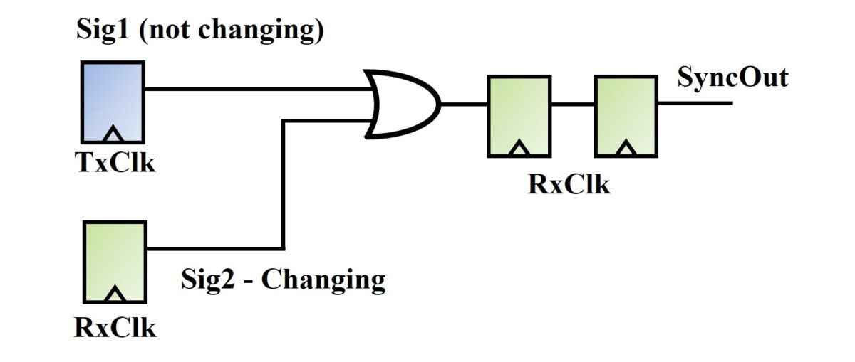 Dynamic CDC Verification - Samsung case study (Meridian CDC)
