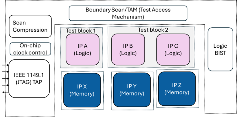 DFT Verification: 5 Steps to Improve Testability
